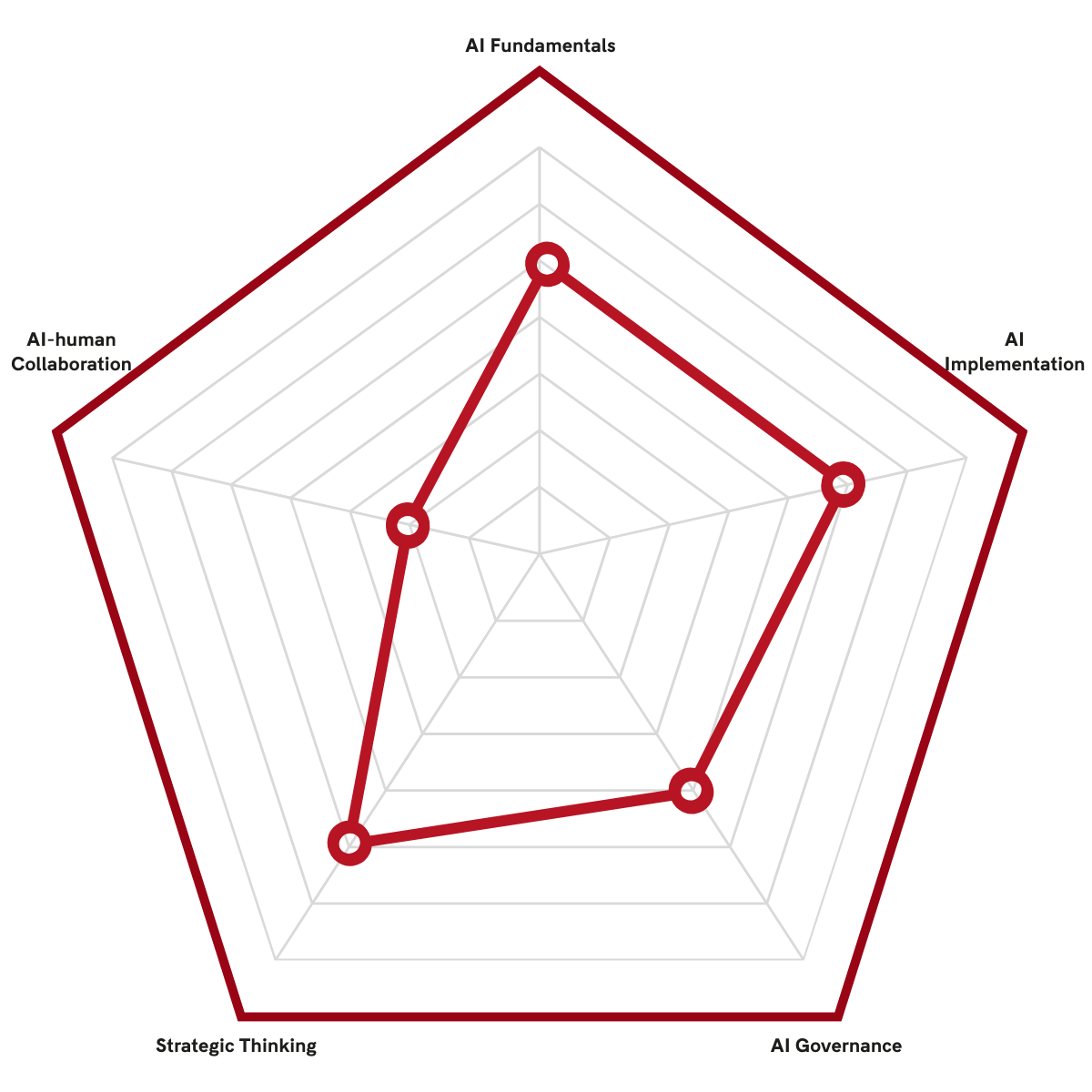 AIQ - AI Skills Assessment - CFTE