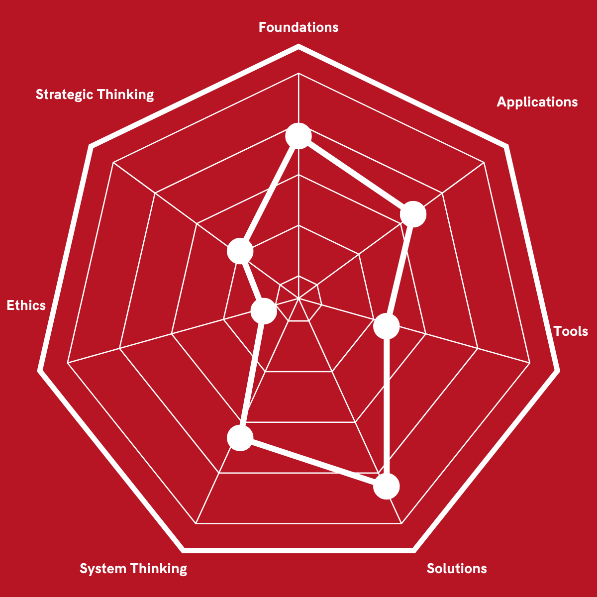 AIQ - AI Skills Assessment - CFTE